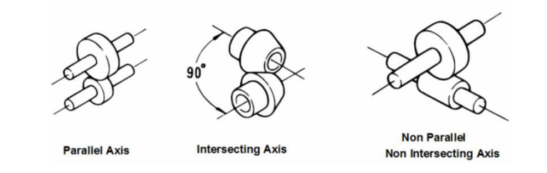 Types of Gears – Gear Motors